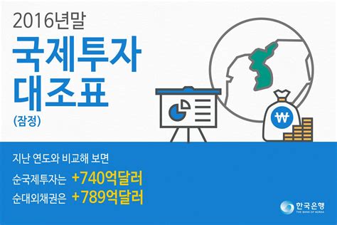 한국은행 2016년말 국제투자대조표잠정 2016년말 우리나라의 순대외금융자산은