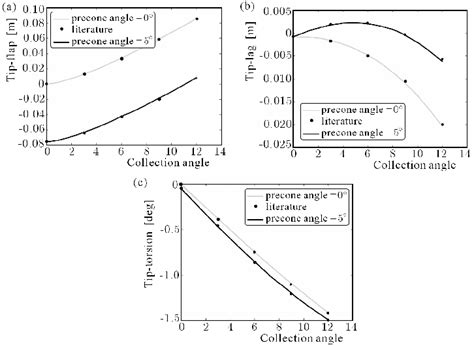 Equilibrium Blade Tip Deflections Download Scientific Diagram