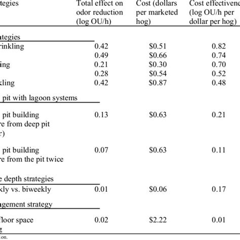 Cost Effectiveness Analysis Results Download Table