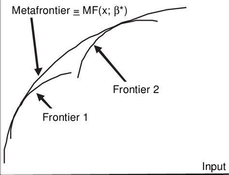 Metafrontier Function Model Download Scientific Diagram