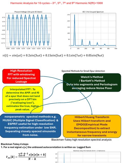 Spectral Methods In Power Systems Pdf Fast Fourier Transform