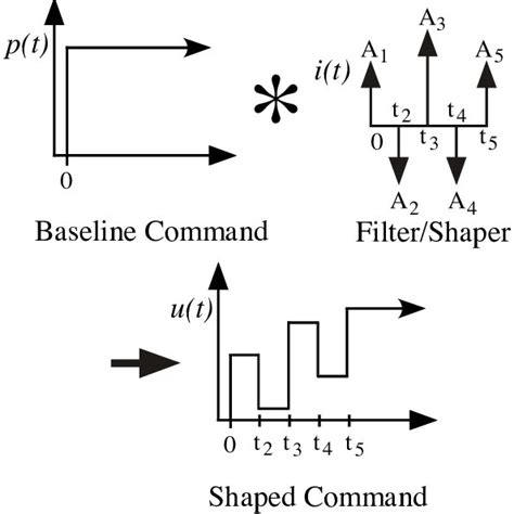 multi mode input shaper constraints download scientific diagram