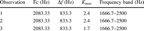 Maximum Kurtosis Location Download Table