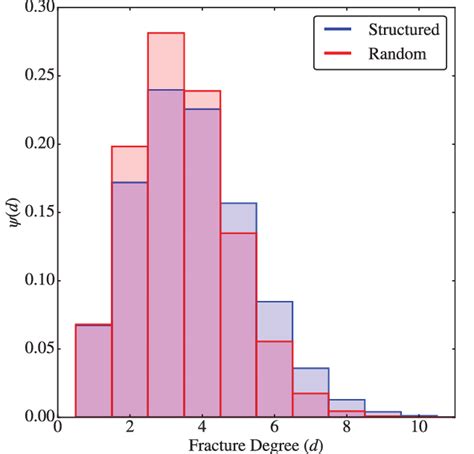 Distribution Of Fracture Connectivity Fracture Degree For The