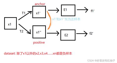 自监督学习之对比学习:moco模型超级详解解读总结 Csdn博客 自监督学习之对比学习:moco模型超级详解解读总结 Csdn博客