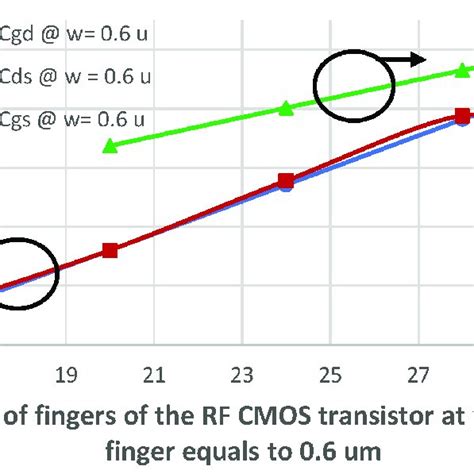 Estimated Extra Parasitic Gate To Drain Capacitance Extra Parasitic