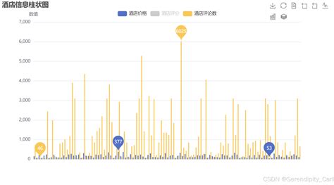 爬取爬取酒店信息可视化爬取携程酒店信息 Csdn博客