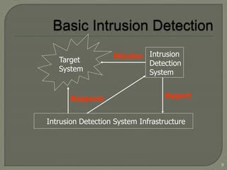 Intrusion Detection System IDS PPTX