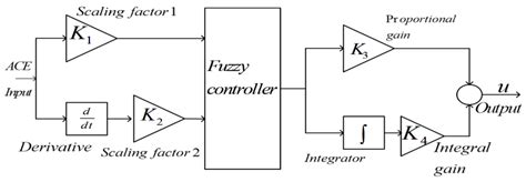 power electronics fuzzy controller at rose thyer blog