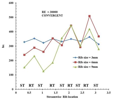 Streamwise Distributions Of Local Heat Transfer Coefficient In Three Download Scientific