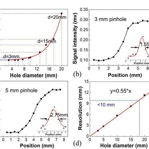 The Near Field Diffraction Experiment Of The Pinhole A The Influence Download Scientific