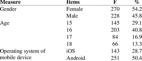 Displays Data On Participants Demographic Information And Smartphone Download Scientific