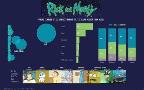 Dashboard Week Rick And Morty The Data School