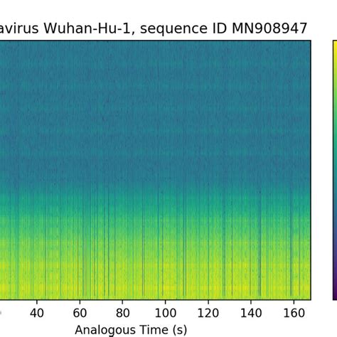 Analogous Time Frequency Spectrogram Of Nucleotide Base Adenine Download Scientific Diagram