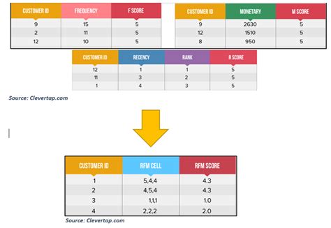 Recency Frequency Monetary Marketing Knowledge