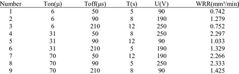 The Experiment Parameters And Corresponding Mrr Download Scientific Diagram