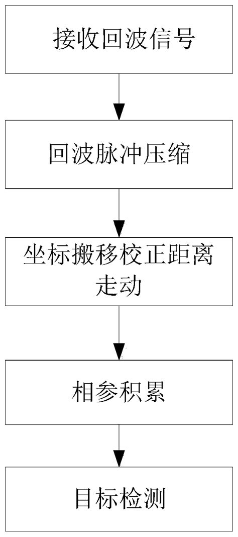 A Pd Radar Range Walking Correction And Coherent Accumulation Detection Method Eureka Patsnap