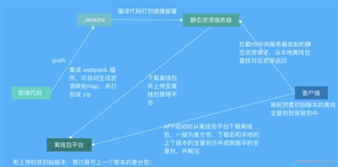混合开发中h5前端离线打包规范流程前端客户端离线包怎么设置 Csdn博客