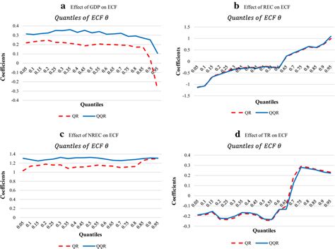 A Effect Of Gdp On Ecf B Effect Of Rec On Ecf C Effect Of Nrec On Download Scientific Diagram