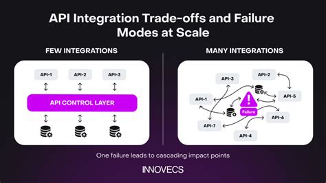 Api Supply Chain Optimization Innovecs