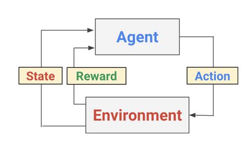 구글 클라우드 플랫폼 강화학습 활용 예제 Reinforcement Learning on GCP
