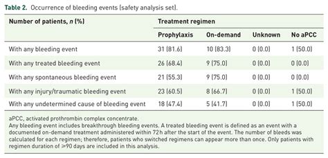 Occurrence Of Bleeding Events Safety Analysis Set Download
