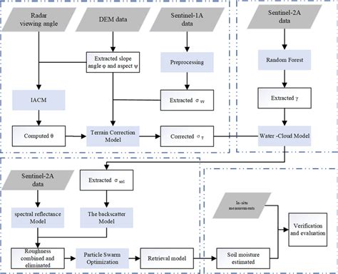 Flowchart For The Soil Moisture Retrieval Download Scientific Diagram
