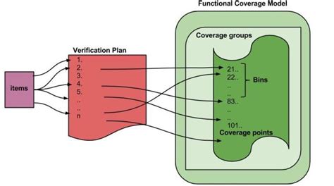 What Is Functional Coverage Universal Verification Methodology