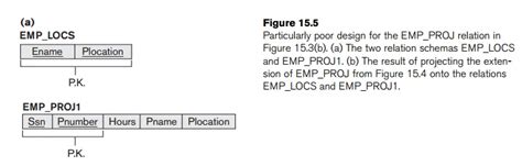 Informal Design Guidelines For Relation Schemas