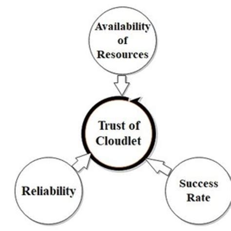 Trust And Performance Data Kaggle Trust And Performance Data Kaggle