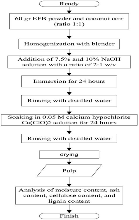 Pulp Making Process Flow Chart Download Scientific Diagram