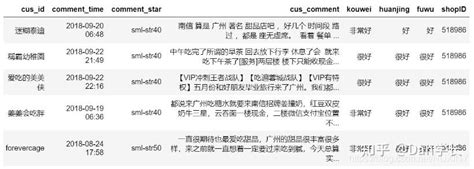 毕设 基于大数据挖掘分析的大众点评评论文本挖掘 知乎