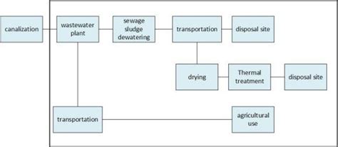 System Boundary Of The Lca Download Scientific Diagram