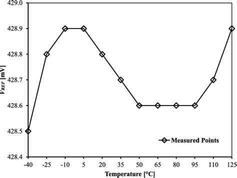 Figure 13 From A 56 Ppm°c Temperature Coefficient 87 Db Psrr Sub 1 V Voltage Reference In 65