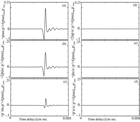 Normalized Cross Correlation Between Sound Pressure Fluctuations And Download Scientific
