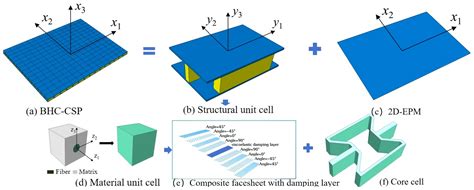 Forced Vibration Characteristics Of Bowtie Shaped Honeycomb Composite Sandwich Panel With