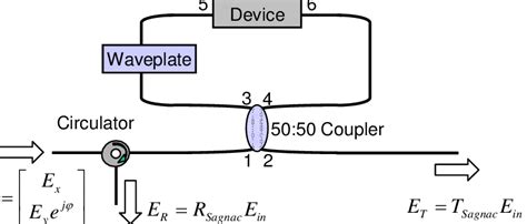 Schematic Diagram Of The Sagnac Interferometer With A Download