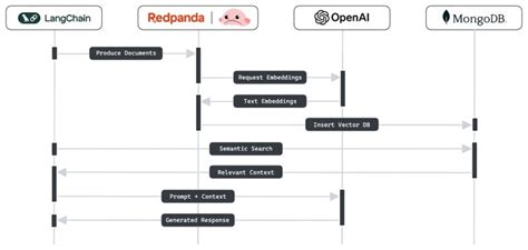 ⛳️using Redpanda Openai And Mongodb To Generate Vector Embeddings On