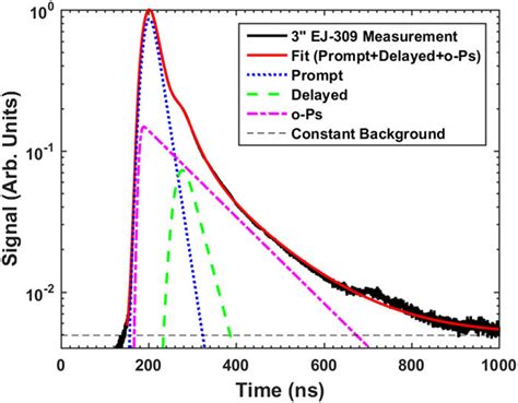 Sspals Spectra Using A 3 In Ej 309 Liquid Scintillator The Black Download Scientific Diagram