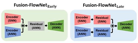 Fusion Flownet Energy Efficient Optical Flow Estimation Using Sensor