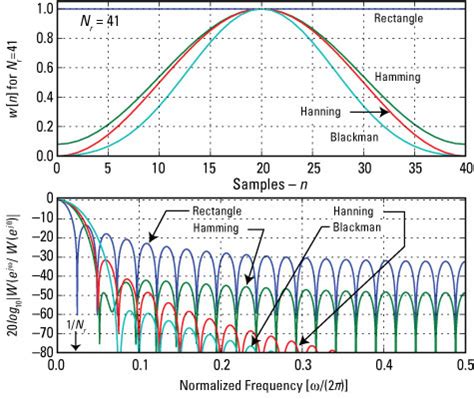 Perform Analysis And Design For The Spectral Analysis Case Study Dummies
