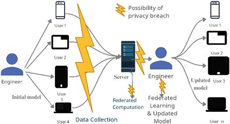 Gsfedsec Group Signature Based Secure Aggregation For Privacy Preservation In Federated Learning