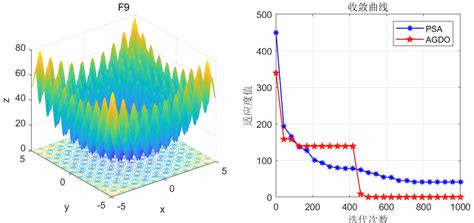 Adam优化算法agdo 2025年nature子刊新算法 公式原理详解与性能测评 Matlab代码免费获取agdo优化算法 Csdn博客 Adam优化算法agdo 2025年nature子刊新算法 公式原理详解与性能测评 Matlab代码免费获取agdo优化算法 Csdn博客