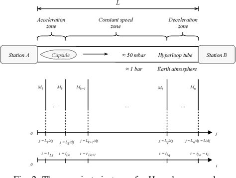 Figure 2 From Optimal Design Of The Propulsion System Of A Hyperloop Capsule Semantic Scholar