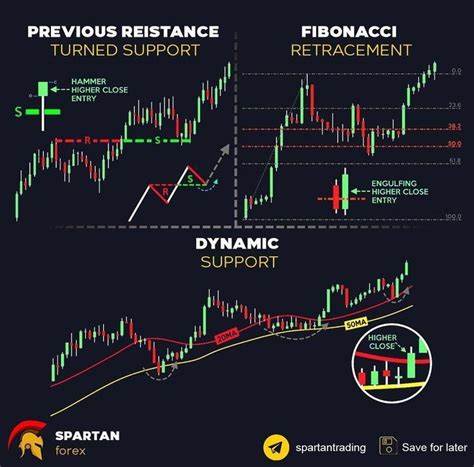 3 Ways To Trade A Pullback 📚 Dont Forget To Save Forex Trading