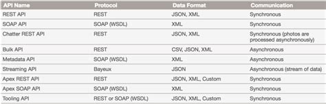 Salesforce Apis What And When To Use Rakesh Ega
