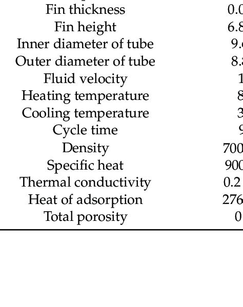 Parameter Values And Operating Conditions Of The Adsorption Chiller Download Scientific Diagram