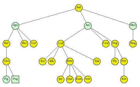 Draw Process Tree With Gnuplot Change Node Colors And Shapes Stack