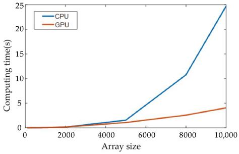 Sustainability Free Full Text Gpu Accelerated Anisotropic Random