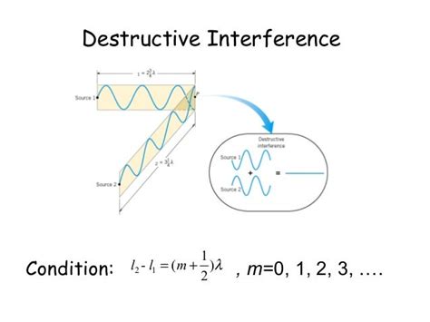 Interference And The Wave Nature Of Light